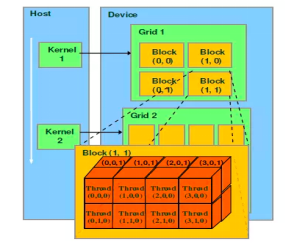 (一)CUDA编程_cuda block-CSDN博客