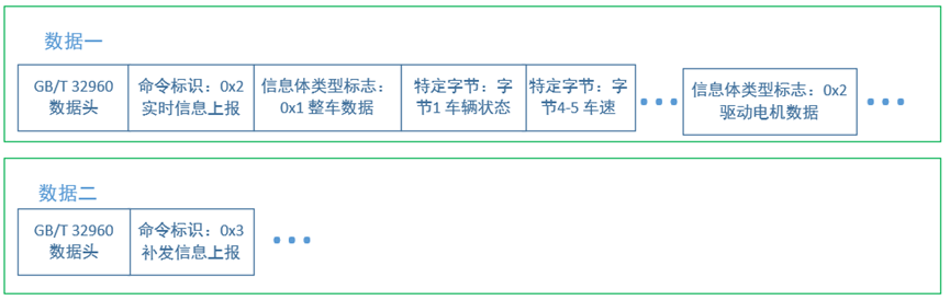 大数据上传-GB/T 32960测试开发实践_gb32960-CSDN博客