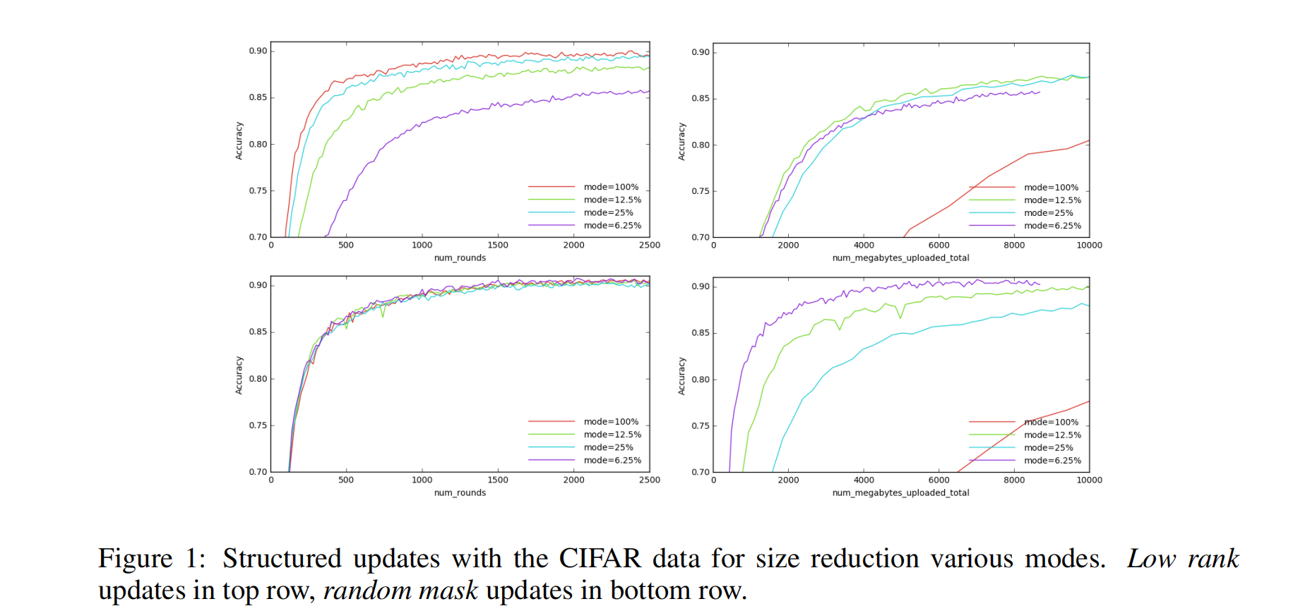 论文笔记：联邦学习——Federated Learning: Strategies for Improving Communication Efficiency-CSDN博客