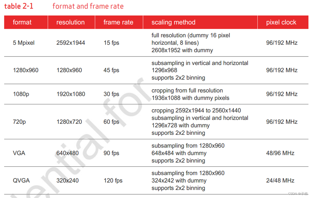 【FPGA】SCCB协议+ov5640摄像头_ov5640连接是什么协议fpag-CSDN博客