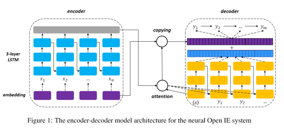 开放信息抽取(OIE)系统（五）-- 第四代开放信息抽取系统(基于深度学习, deeplearning-based, 抽取式&生成式 ...