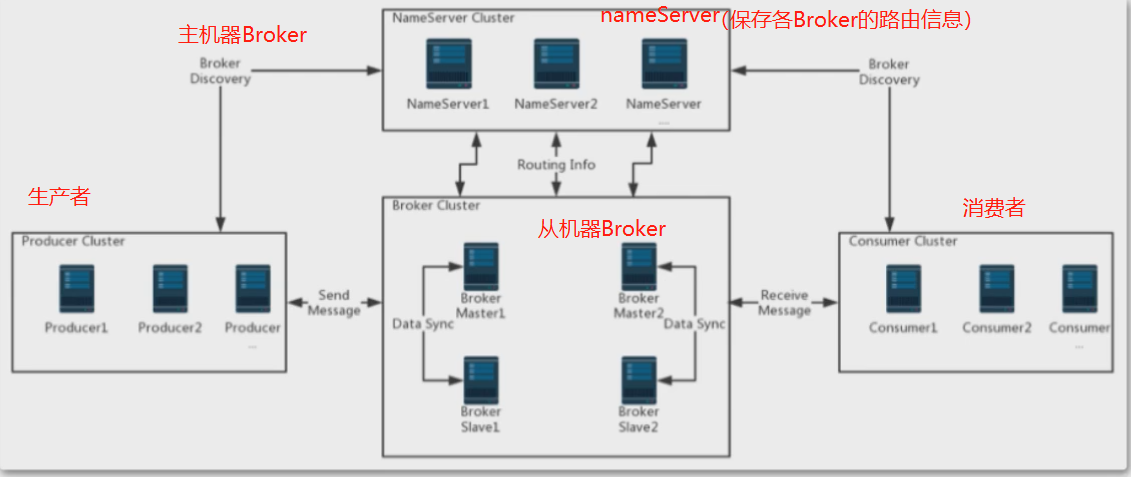 rocketMQ的初步认识，topic、nameServer、broker相关概念的解释_rocketmq broker topic 关系-CSDN博客