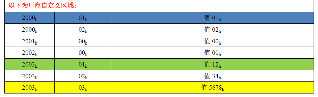 CANopen 7.过程数据对象 PDO Process data object)_pdo过程数据对象-CSDN博客