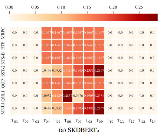 【论文阅读】SKDBERT: Compressing BERT via Stochastic Knowledge Distillation_knowledge distillation ...