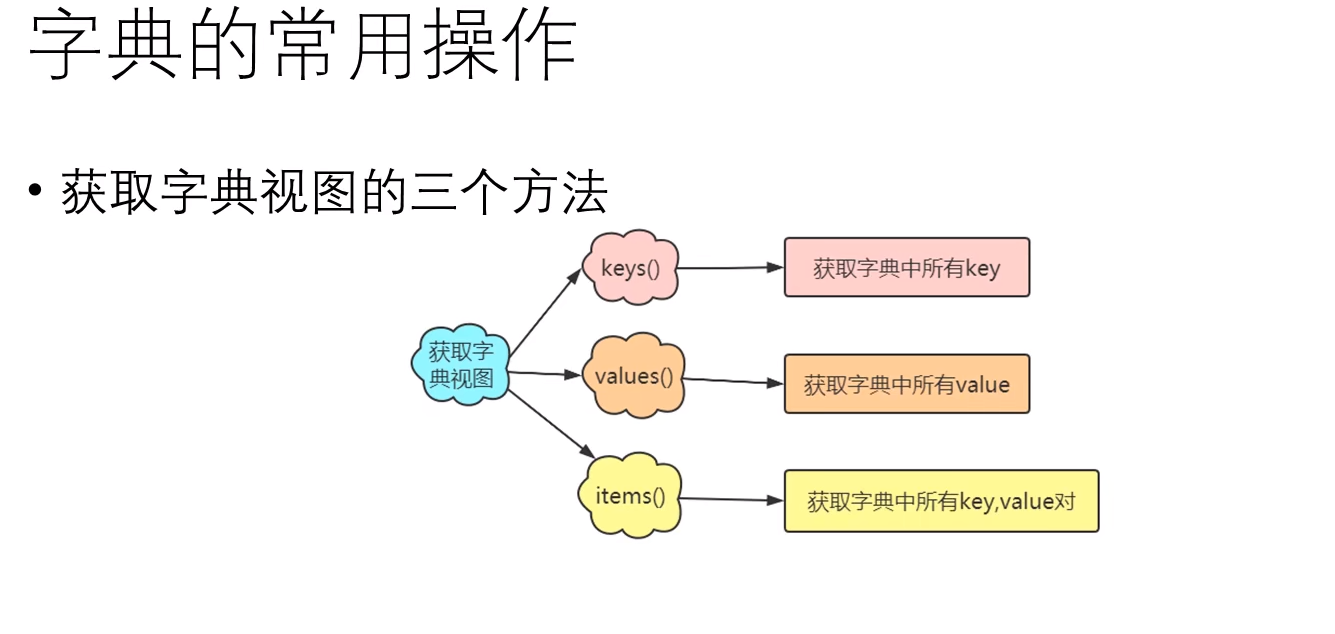 python（三）---字典_dic={ ‘python’: 86, 'math’ : 90, 'english': 85}请编写-CSDN博客