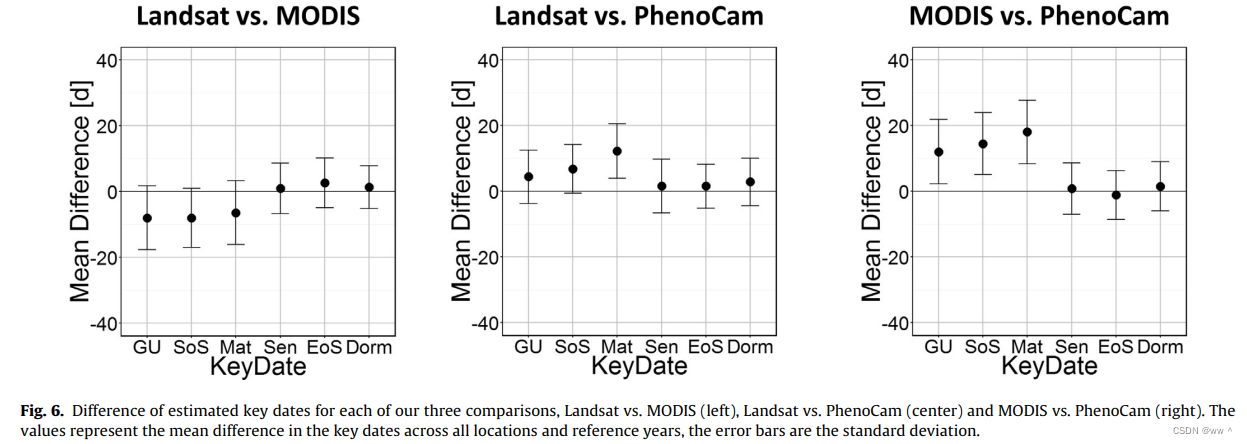 2017年《Using MODIS and DTW to combine multi-year Landsat to derive annual phenology curves ...