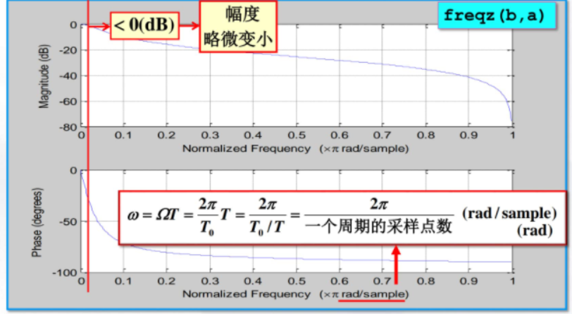 数字信号处理（5）- 离散LSI系统频域分析-CSDN博客