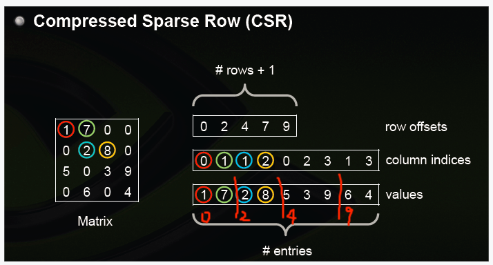 CSR Matrix表示方法详解_csr矩阵-CSDN博客