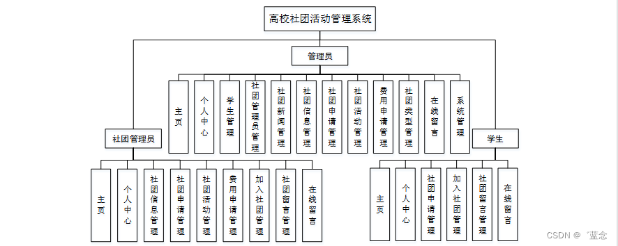 独有源码 Java Jsp高校社团活动管理系统6a9vm规划与实现适合自己的毕业设计的策略高校社团系统选题背景 Csdn博客