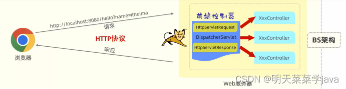 Springboot Web开发 请求与响应java 的spring Boot 怎么请求响应 Csdn博客