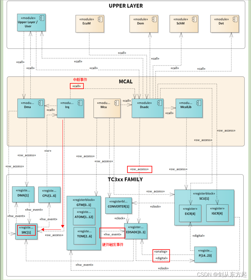 TC3XX - MCAL知识点（十八）：EDSADC基础分析-CSDN博客