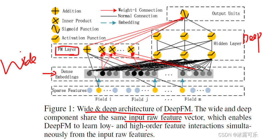 一文看懂推荐系统：排序15：DeepFM模型（Factorization-Machine）,xDeepFM可不是对DeepFM的改编哦，而是对DCN的改编_deep factorization ...