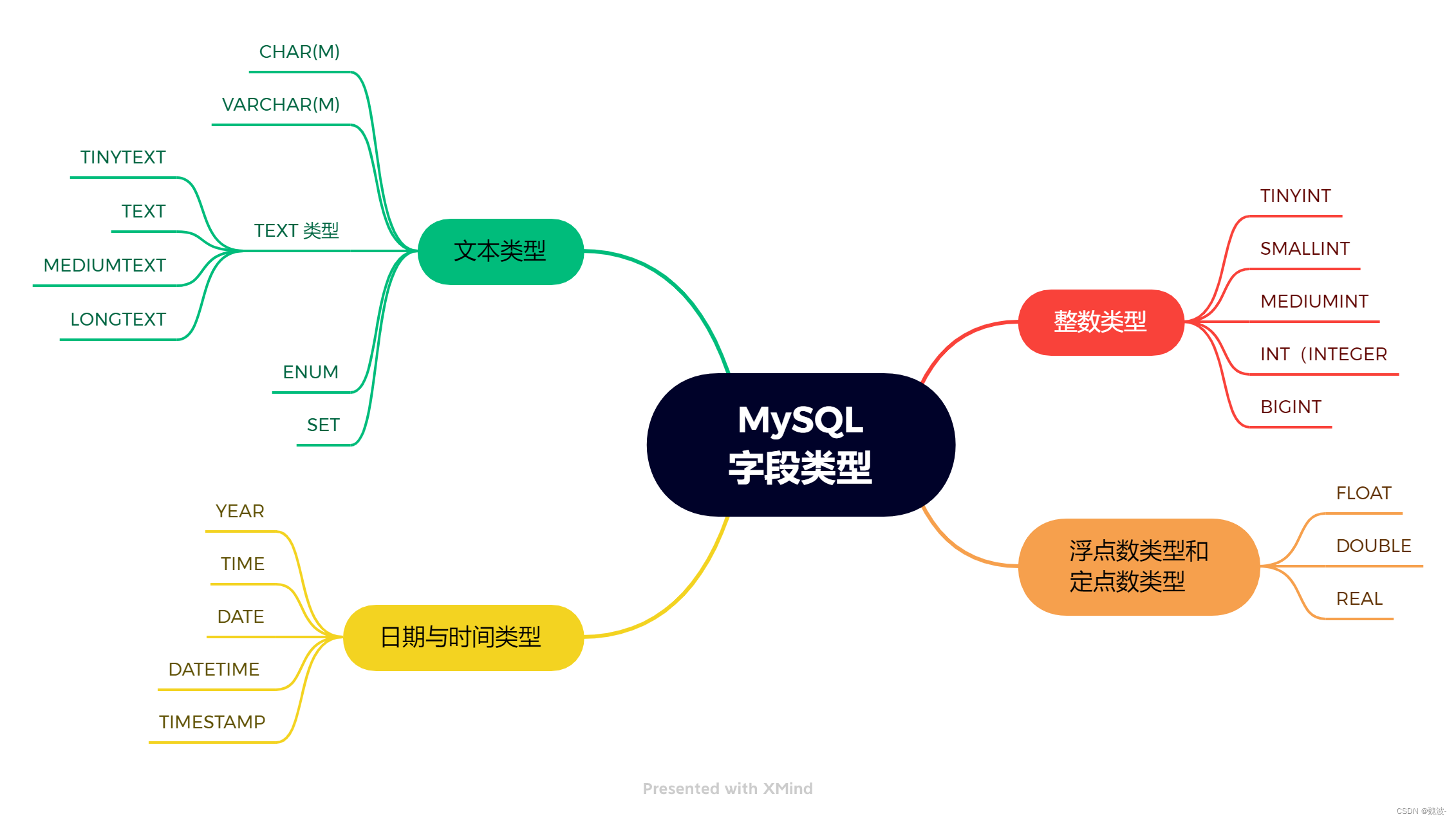 Mysql字段类型汇总及用法(超详细)mysql特殊字段类型 Csdn博客