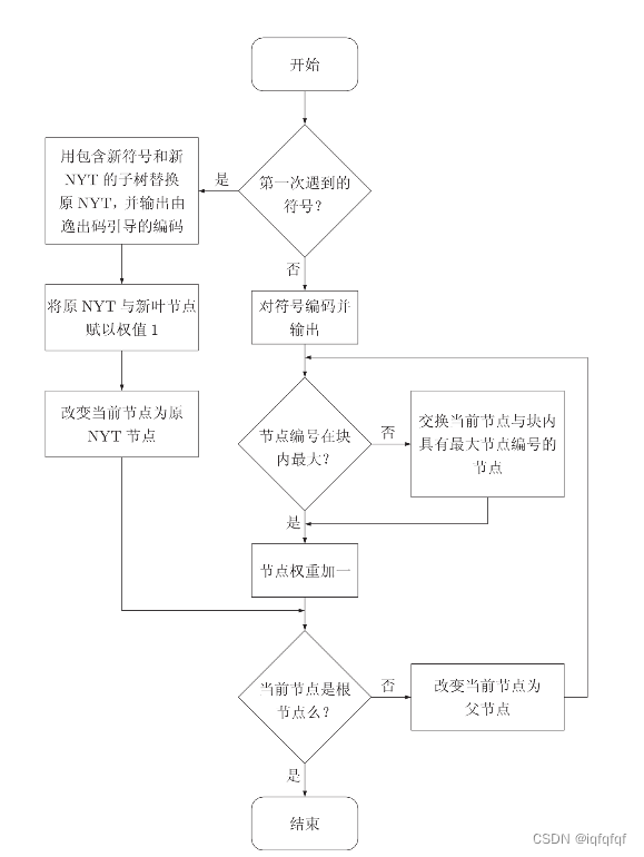 自适应哈夫曼编解码自适应霍夫曼编码 Csdn博客 