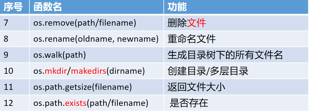 python基础------文件读写操作、re、os和sys模块_python中import re,sys,os-CSDN博客