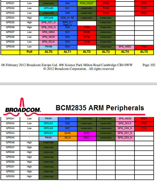 树莓派数据手册（BCM2835）GPIO剖析-CSDN博客