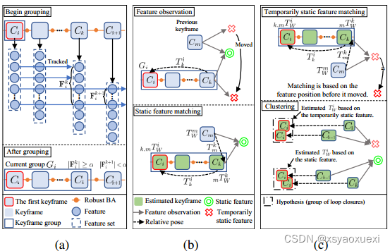 vslam论文15：DynaVINS: 一种动态环境下的视觉惯性SLAM（ICRA 2023）-CSDN博客