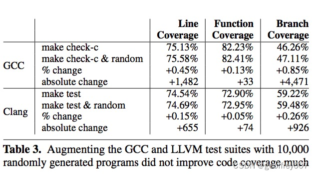 测试编译器经典论文阅读（Finding and Understanding Bugs in C Compilers）_csmith-CSDN博客