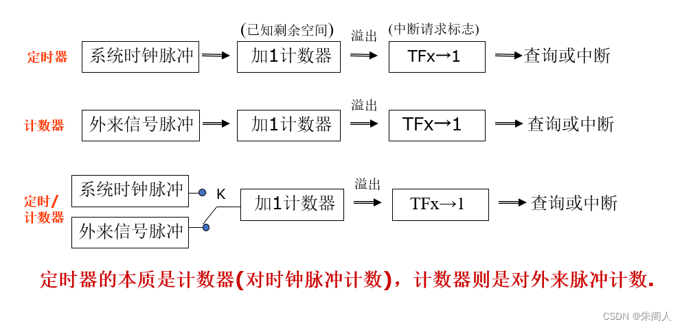 51单片机定时器。实验（六）：定时器实验：使用at89s51单片机的定时器计数器t1控制led每隔3秒点亮一次（即亮3秒，灭3秒，如此反复）单片机定时器实验 Csdn博客