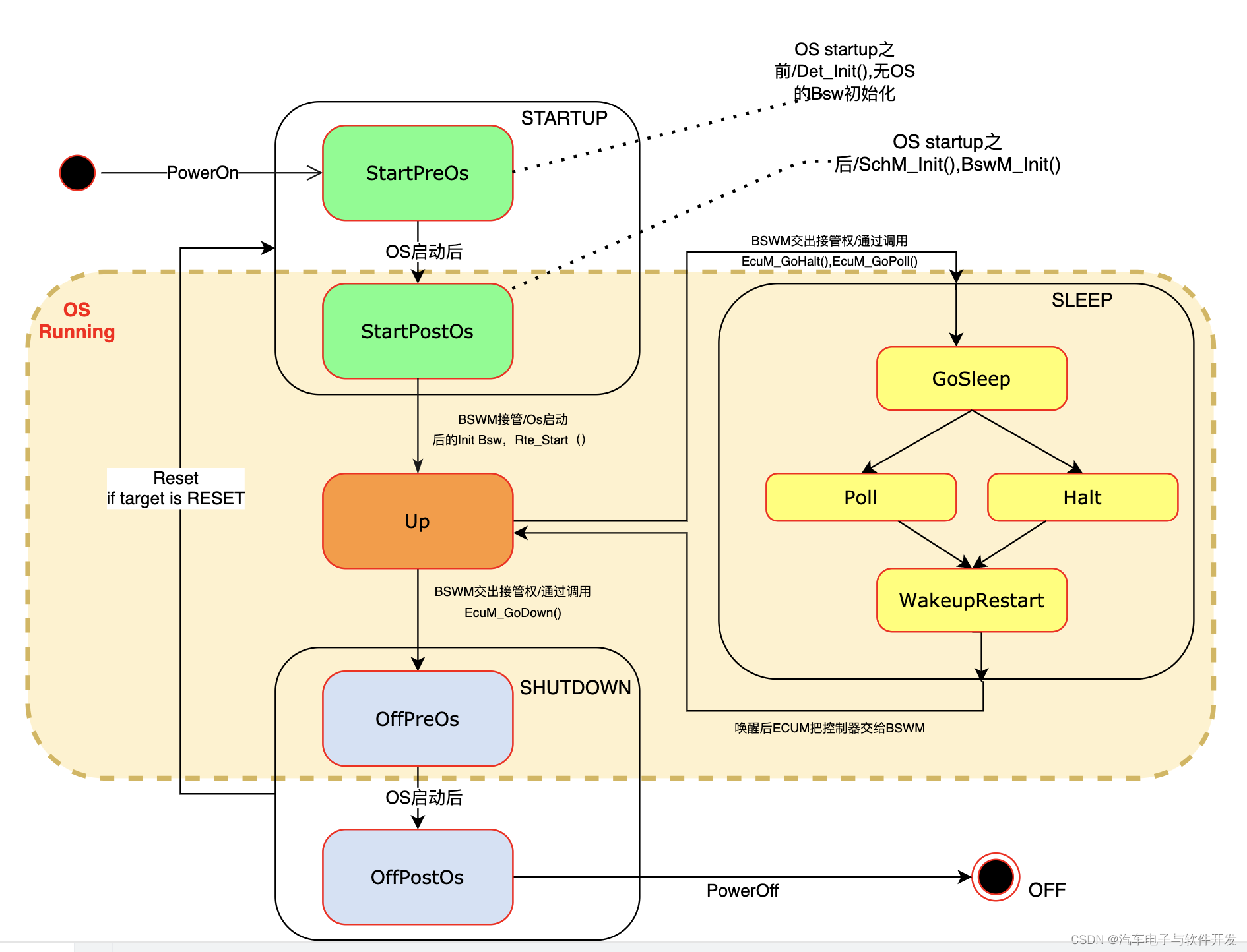 AutoSAR EcuM系列03- Flex EcuM的状态管理_ecum-flex的四种-CSDN博客