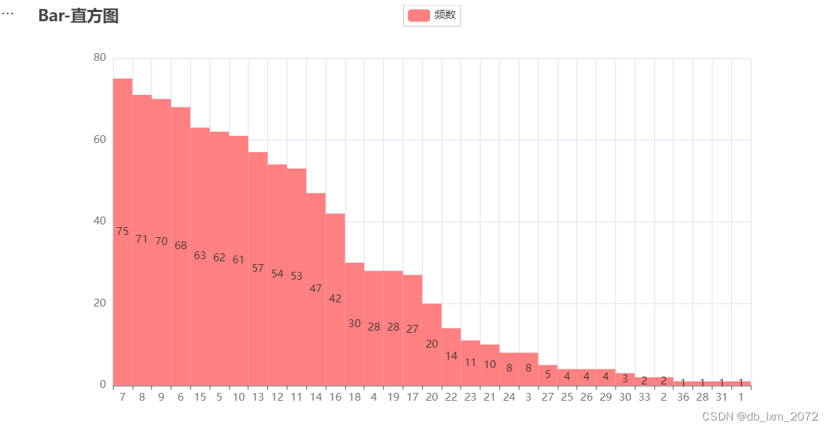 【Python】通过Pyecharts 可视化制作饼图Pie 、直方图_echarts python-CSDN博客