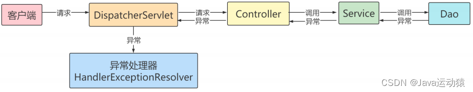 06 SpringMVC异常处理_springmvc封装数据库抛出的异常-CSDN博客
