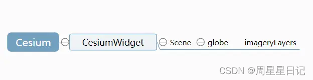 Cesium快速上手1-CesiumWidget-Scene结构-CSDN博客