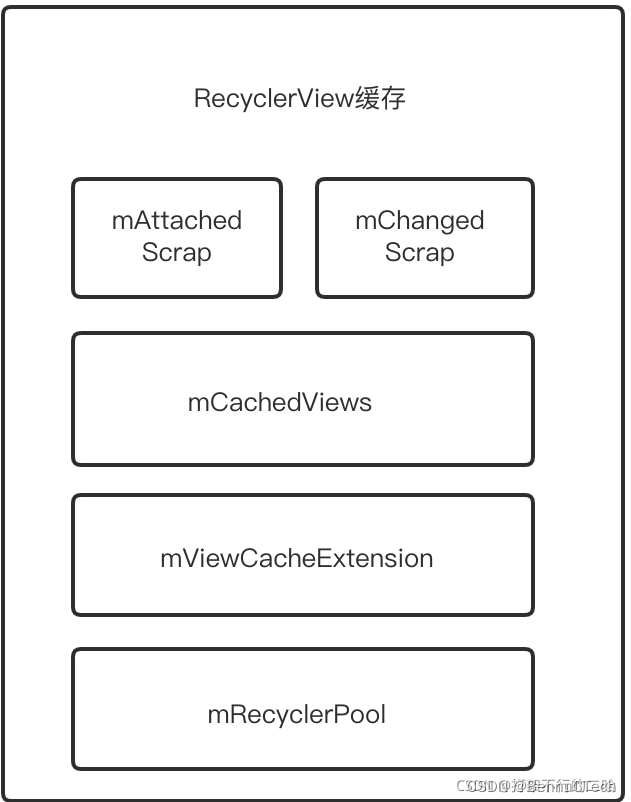 详细解读RecyclerView的局部刷新机制_recyclerview局部刷新-CSDN博客