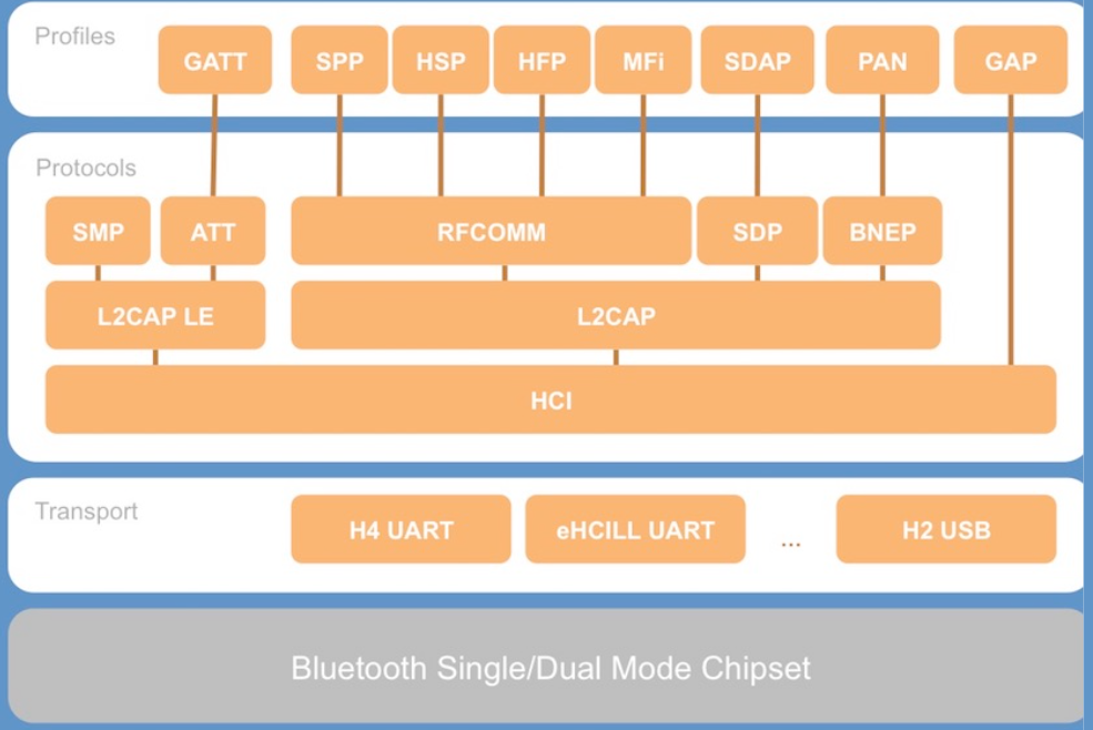 蓝牙开源协议栈BTstack之1.0 BTstack简介-CSDN博客
