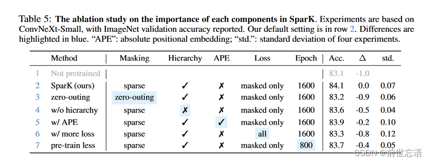 ICLR 2023 | SparK：为卷积网络设计BERT：稀疏和分层掩蔽建模_designing bert for convolutional networks: sparse -CSDN博客