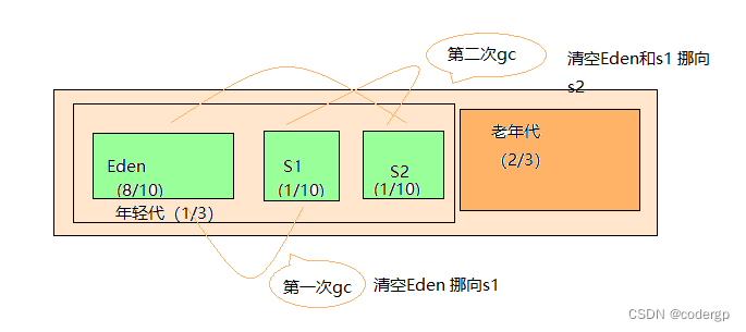 浅谈java对象的内存分配 Csdn博客 