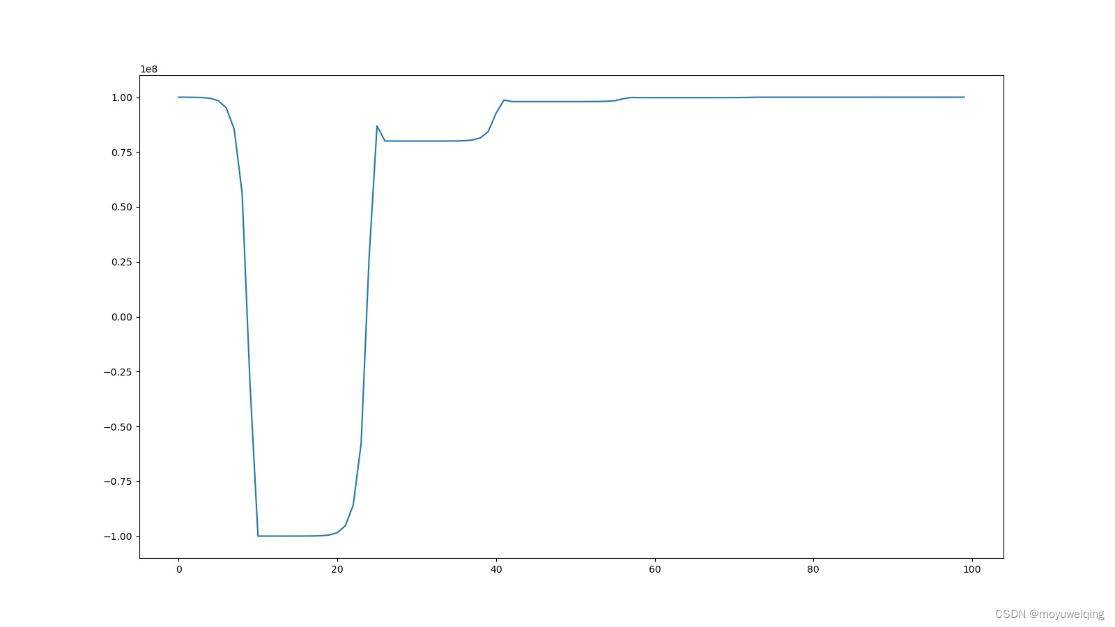 【Python数学建模】SEIR传染病模型的延伸：SIWR-CE经济模型，从简单的数学模型的角度去考虑防疫与经济发展的关系_siwr模型-CSDN博客