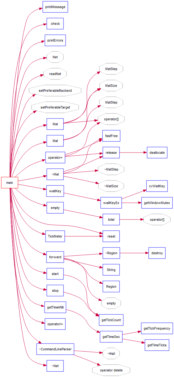 OPENCV例子opencv-4.5.5\samples\dnn\classification.cpp的代码分析_main函数的uml图-CSDN博客