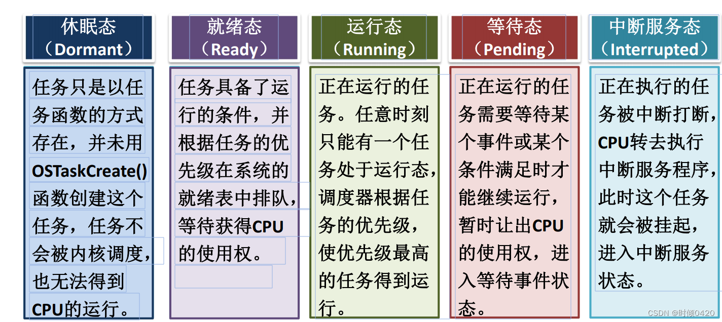 嵌入式实时操作系统（RTOS）,以uc/OS为例，将其移植到stm32F103_如何把rtos适配到arm-CSDN博客