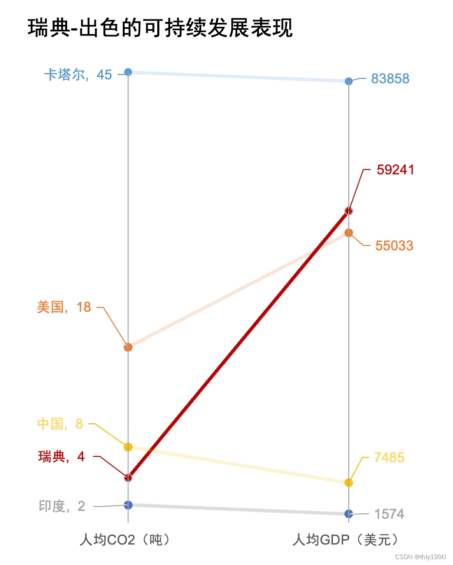 商业图表案例3-CO2排放量与人均GDP_人均gdp对co2的影响-CSDN博客