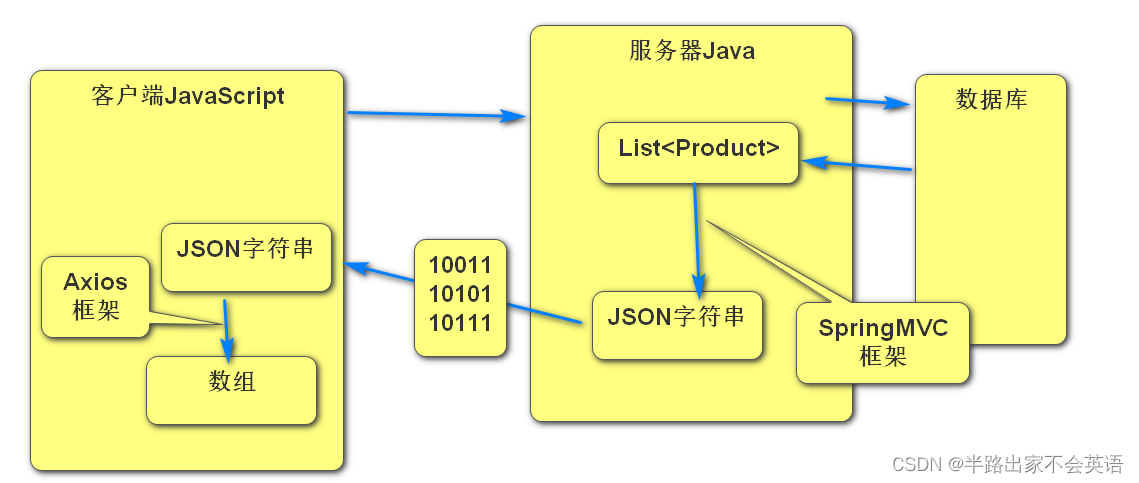 Json格式 Csdn博客