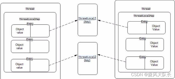 ThreadLocal辨析_threadlocal 是怎么区分两个相同类型的-CSDN博客