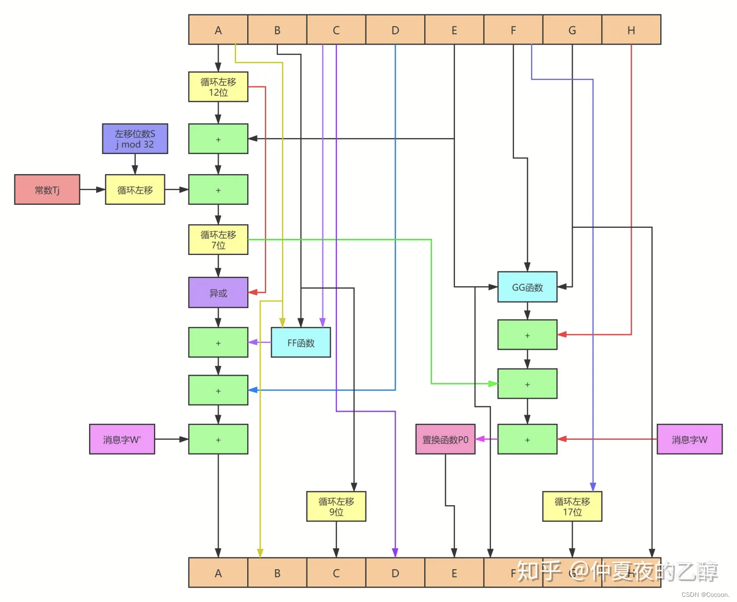 【学习记录】【密码学】国密SM3密码杂凑算法_sm3的分组个数如何求-CSDN博客