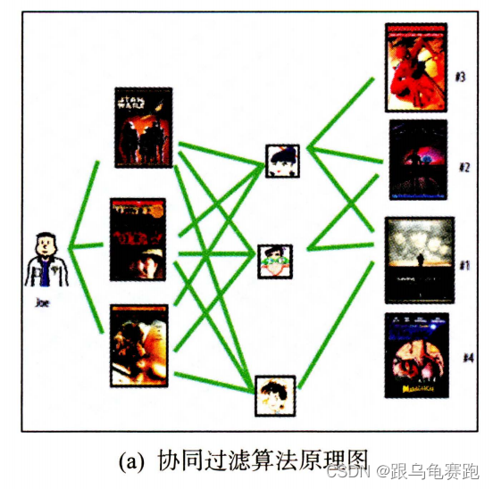 推荐系统 基础推荐模型 矩阵分解模型 隐语义模型 Pytorch实现 Csdn博客