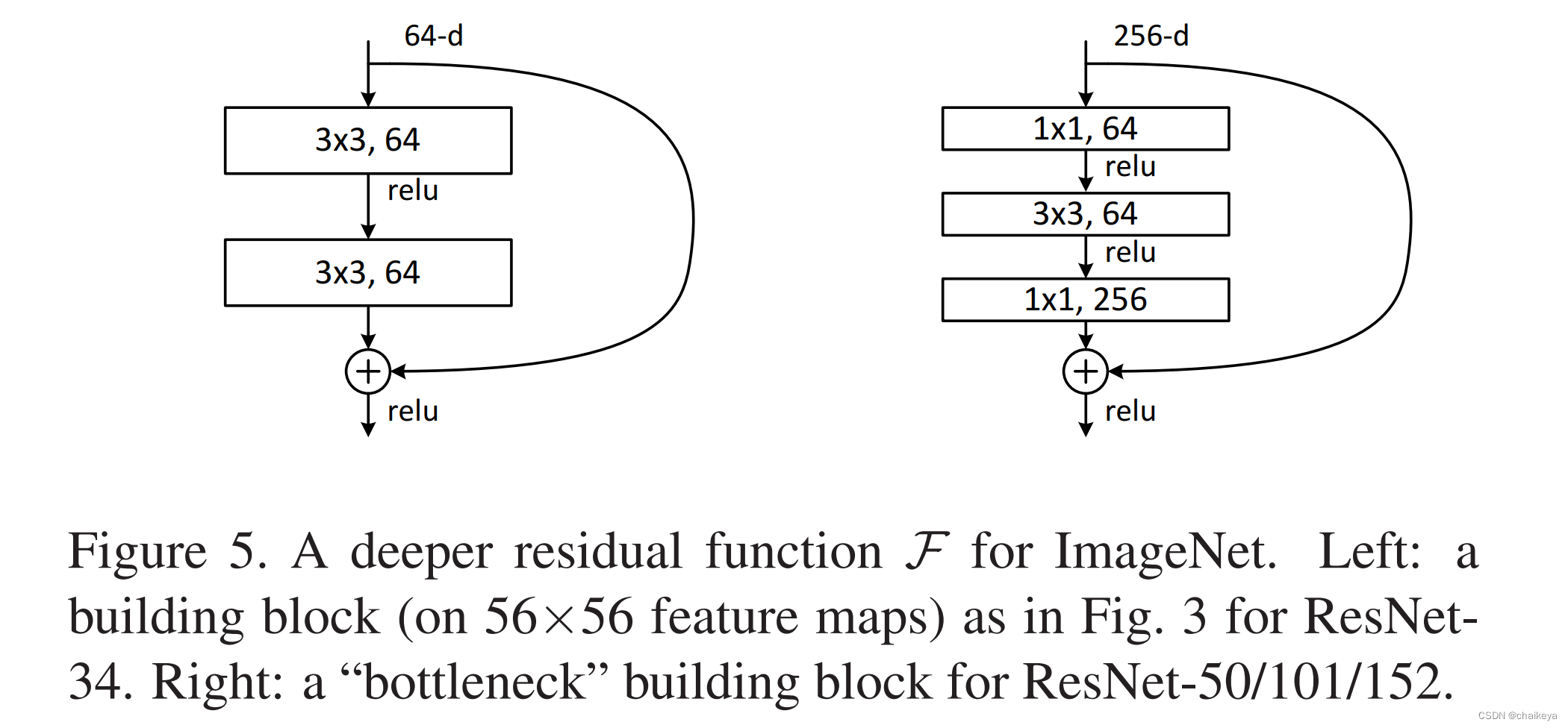 【论文笔记】—深度残差网络—ResNet—2015-CVPR_何恺明resnet论文-CSDN博客