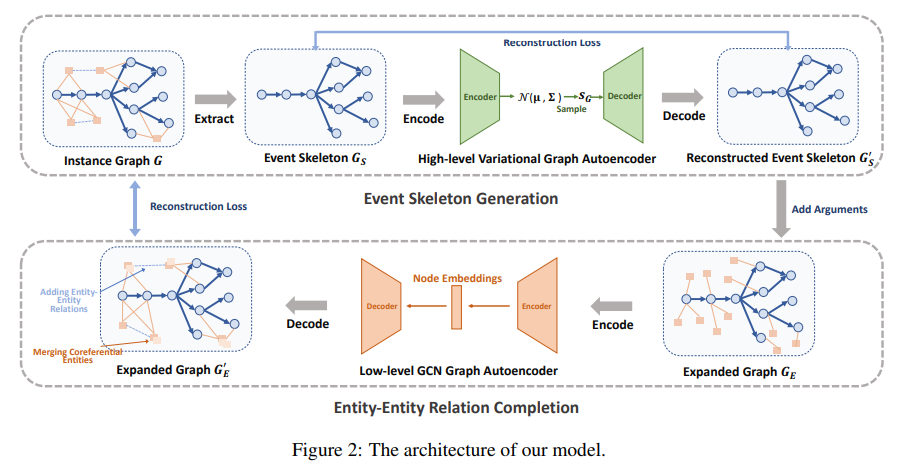 NAACL 2022事件相关(事件抽取、事件关系抽取、事件预测等)论文汇总_2022信息抽取论文-CSDN博客