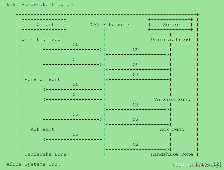 RTMP协议解析_rtmp协议中,chunk id、message type id和stream id-CSDN博客