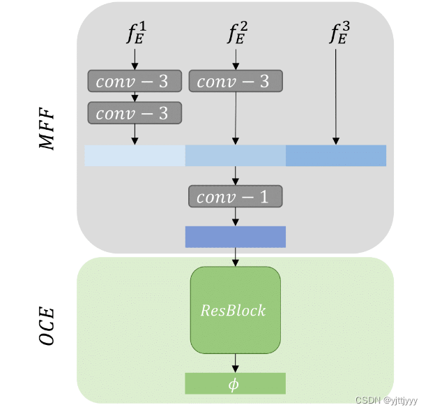 【论文笔记】CVPR2022：Anomaly Detection via Reverse Distillation From One-Class Embedding_revisiting ...