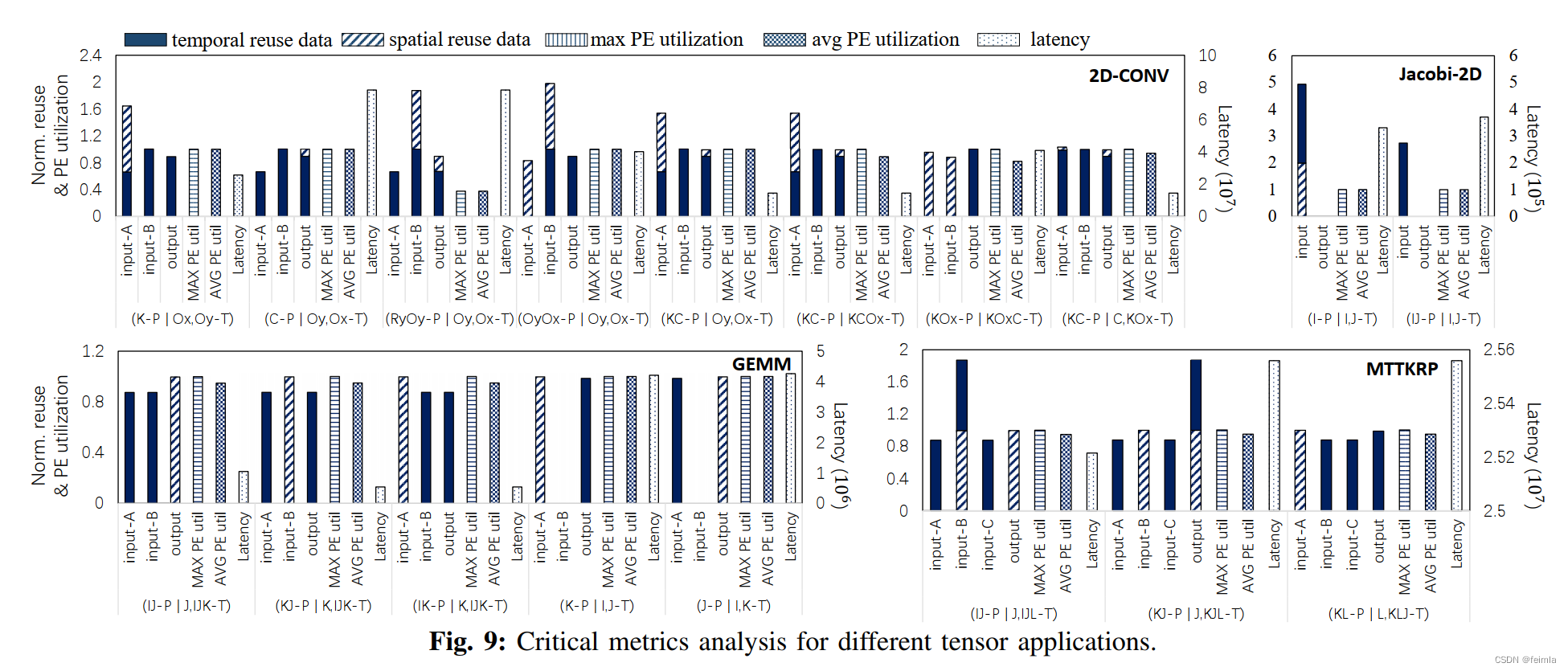 【文献阅读】TENET: A Framework for Modeling Tensor Dataflow Based on Relation-centric Notation_tenet模型 ...