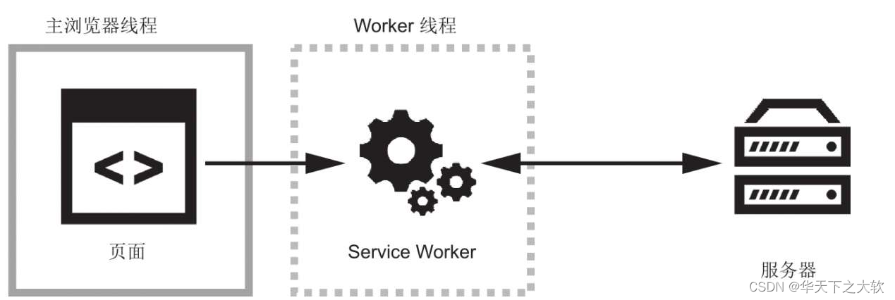 PWA的特性、Service Worker的生命周期、拦截及缓存实例_service worker拦截网络请求-CSDN博客