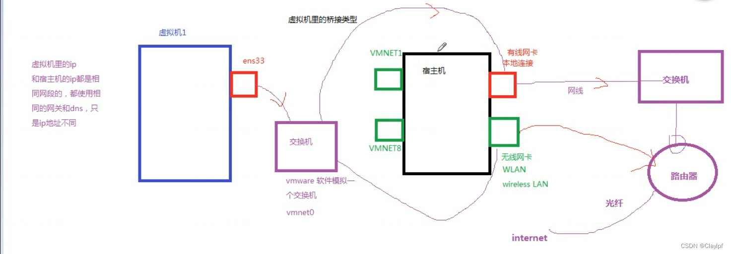 计算机网络 SNAT/DNAT 部署（三种VMware网卡模式）_dnat配置-CSDN博客