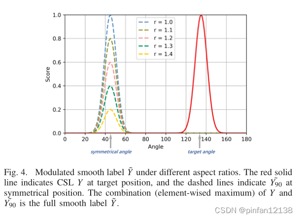 【论文学习】Gaussian Focal Loss_gaussianfocalloss-CSDN博客