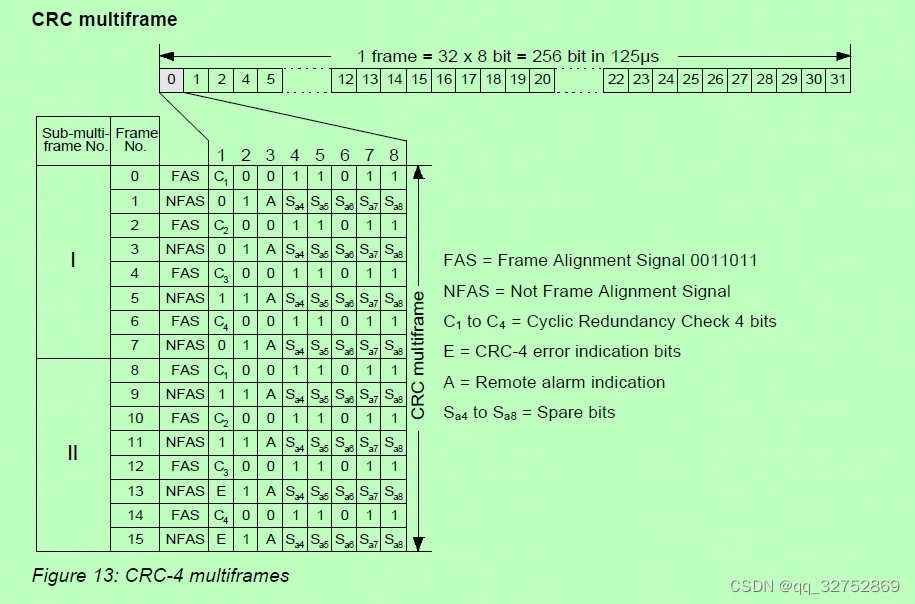 E1的CRC4复帧结构_e1数据格式-CSDN博客