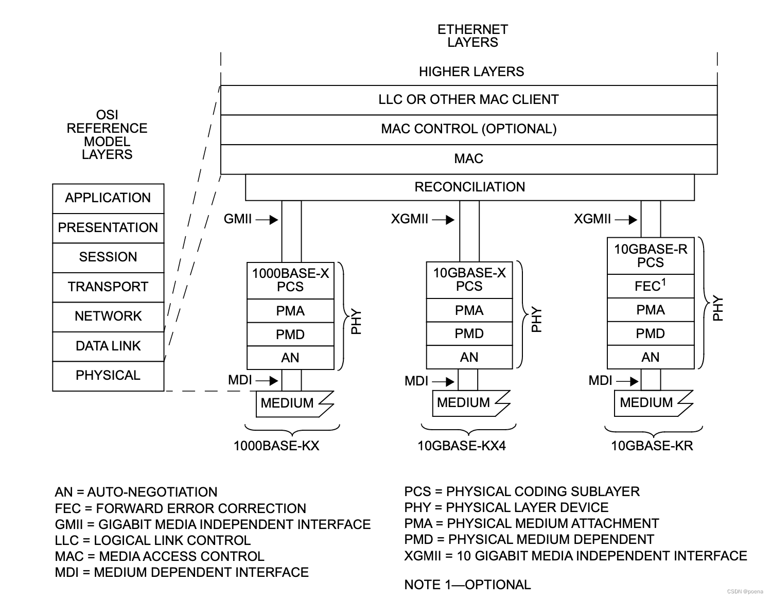 背板以太网总结_1000base-kx-CSDN博客