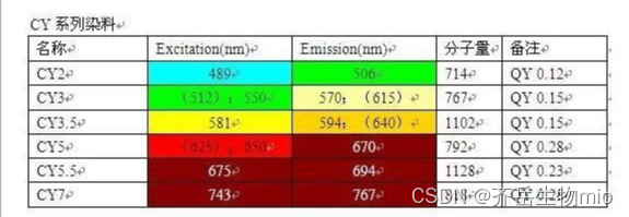 CY系列菁染料CY3、CY5、CY5.5、CY7、CY7.5修饰标记泛素Ubiquitin Rhodamine（Ub）-CSDN博客